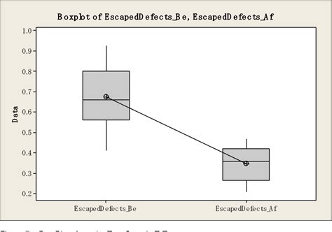 figure 7 from integrating cmmi and tsp psp using tsp data to create