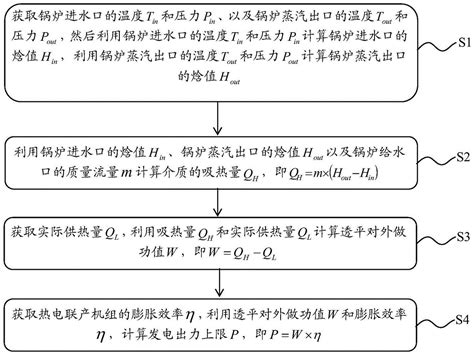 一种热电联产机组发电出力上限的计算方法与流程