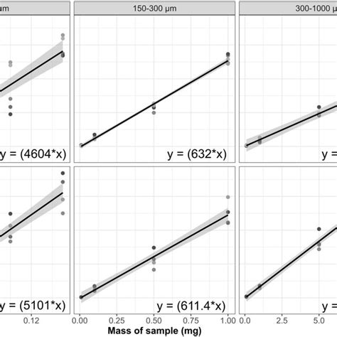 Linear Regressions For Each Size Class And Polymer Type The Origin For