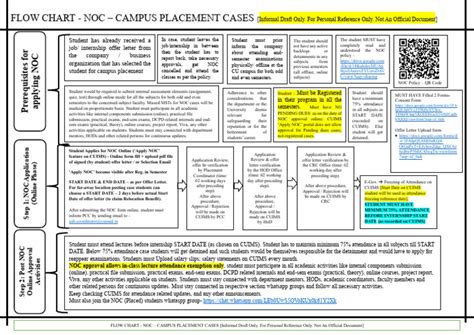 Campus Placement Noc Flowchart 11072024 Pdf