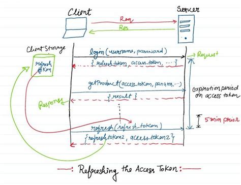 refreshing the access token without login again
