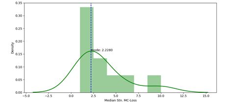 Python Cant Display The Seaborn Distplot Stack Overflow