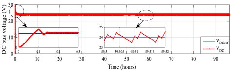 Optimized Power Management Approach For Photovoltaic Systems With Hybrid Battery Supercapacitor
