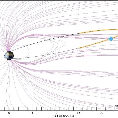 Mms Orbit On 6 July 2017 In Geocentric Solar Ecliptic Gse