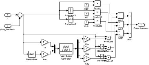flow chart of fuzzy parameter self tuning pid controller download