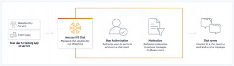Amazon Interactive Video Service Features