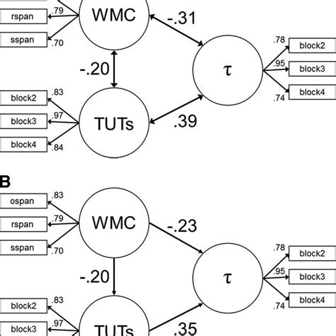 Latent Variable Analyses Testing The Relations Among Working Memory