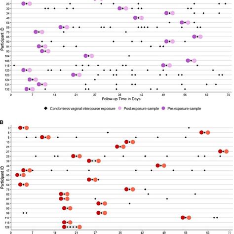 A Longitudinal Plot For Controls N 22 Including Instances Of