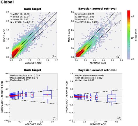 Amt Bayesian Aerosol Retrieval Algorithm For Modis Aod Retrieval Over