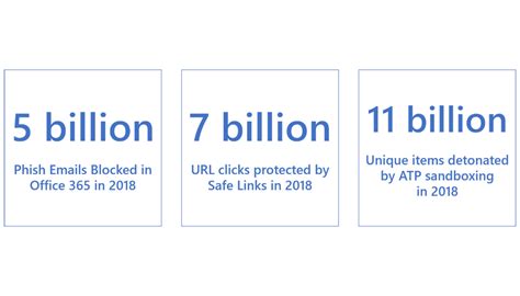 Office 365 Is Now The Most Effective Solution At Mitigating Phish Emails