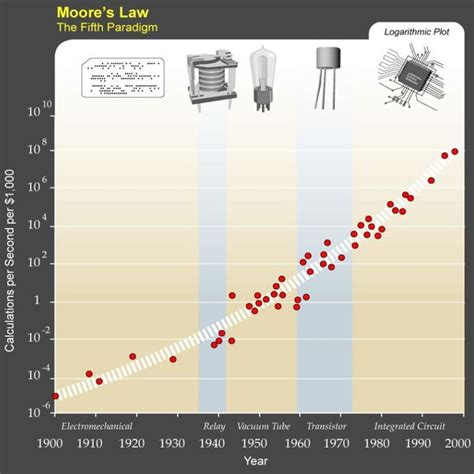 3 Microprocessor Transistor Counts Versus Year Plotted Together With Download Scientific