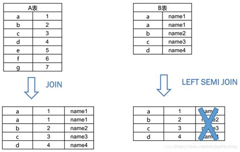 Left Semi Join与inexists的一些思考 Tunanのblog