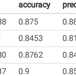 Classication Results Of CNN Model With Word2vec Embedding For The