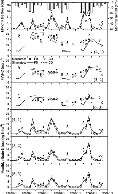 Measured And Simulated Monthly Tile Flow Flow Weighted Nitrate N