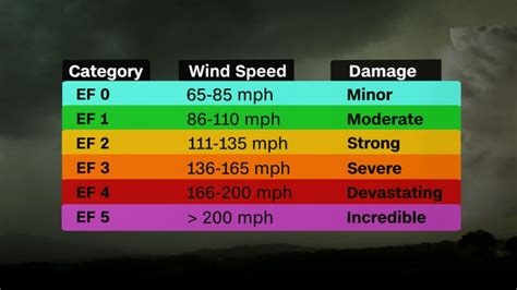 The Enhanced Fujita Scale Measures How Strong Tornadoes Can Get
