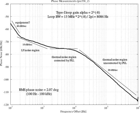 Measured Synthesizer Phase Noise With The Presented Dco Wide Loop