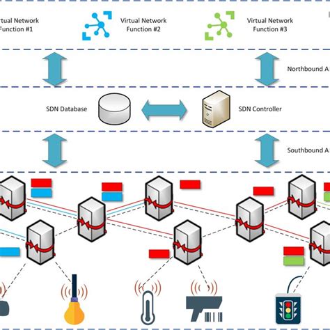 Software Defined Network Sdn Architecture Download Scientific Diagram