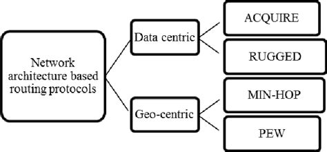 Figure 12 From Taxonomy Of Various Routing Protocols Of Iot Based On