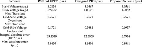 Dynamic Performance Comparison Under Three Phase Short Circuit Fault Download Scientific Diagram