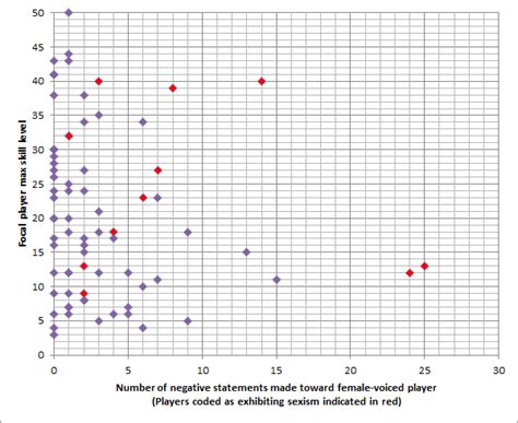 Graph Of The Week Sexism And Skill In Online Gaming Background Probability