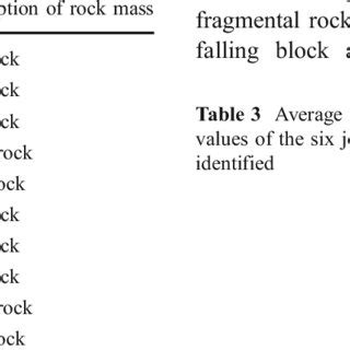 Ratings Of RMR Parameters From Each Of The Ten Structural Regions At Download Table