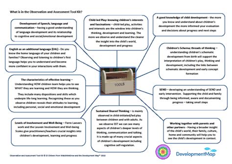 The Observation Toolkit Watchmegrow
