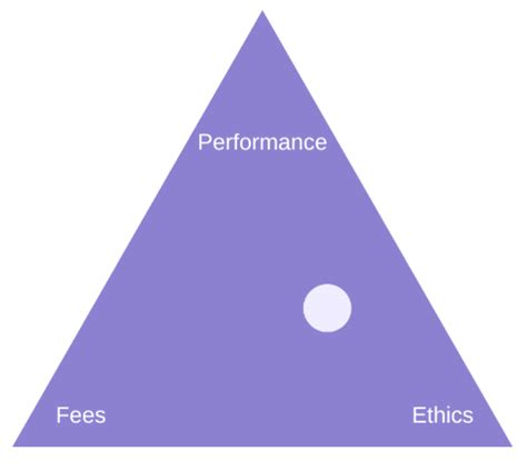 Should I Go Sustainable With My Superannuation A Simple Decision Framework