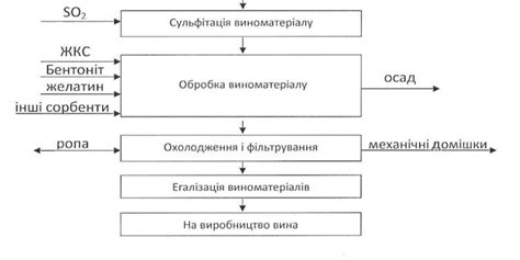Принципова технологічна схема виробництва столового вина за «білим способом та характеристика