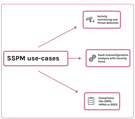 Saas Security Posture Management Sspm Our Best Guide
