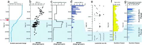 Correlation Of Md3291 Cores To Eustatic Sea Levels Modified From