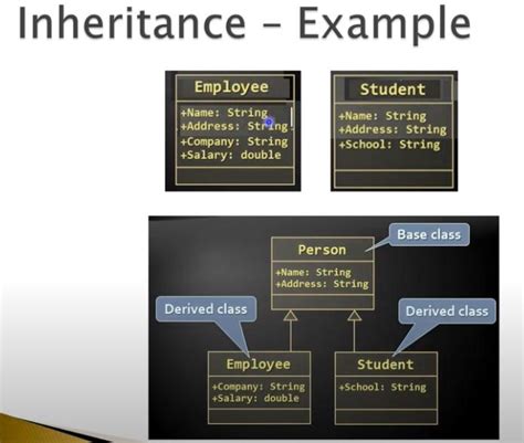 Inheritance Example Employee Name String Address String Company