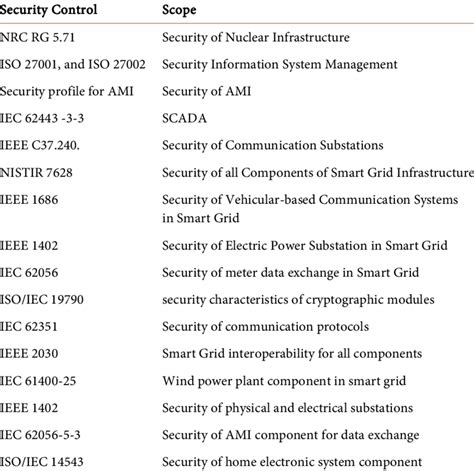 List Of Important Security Controls In Smart Grid 155 156 157 158 Download Scientific