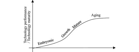 4 Overview Of Technology S Curve Source Adapted From Nieto Et Al 1998 Download Scientific