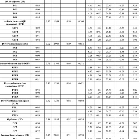 Loadings Composite Reliability Cronbachs Alpha And Average Variance