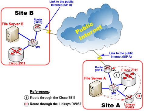 site to site ipsec vpn s cisco 2911 vs linksys rv082 cisco community