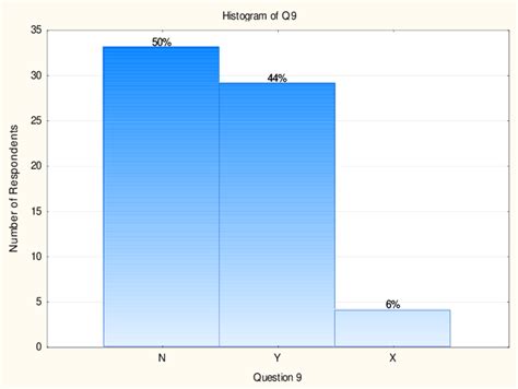 Histogram Of Question Download Scientific Diagram