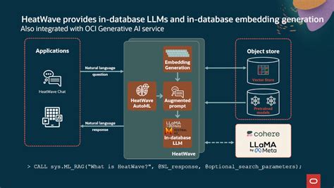 Oracle Heatwave Genai Mette Lia Generativa Dentro Il Database Hardware Upgrade