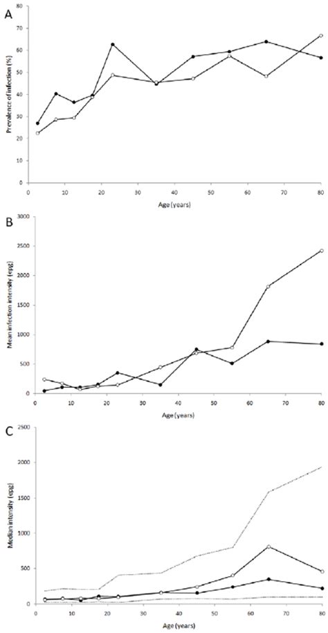 Age Sex Distributions For Hookworm Infection A Prevalence Of Download Scientific Diagram
