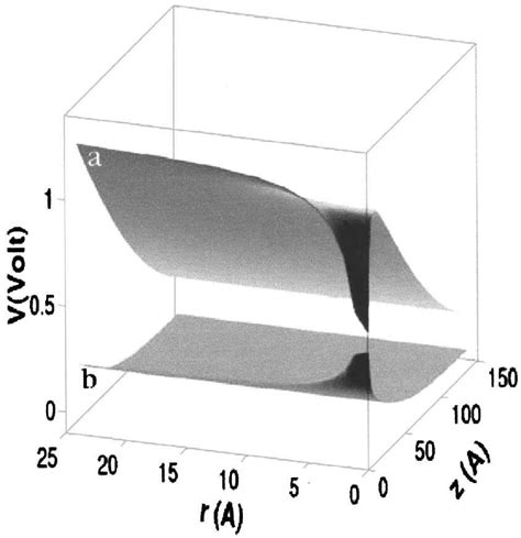 A Numerical Solution Of The Poisson Equation Showing The Electrical Download Scientific