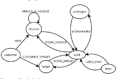 Figure 2 From Performance Of Graph And Relational Databases In Complex Queries Semantic Scholar