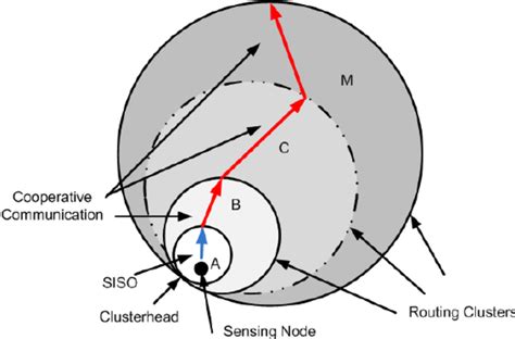 Hierarchical Cooperative Routing Download Scientific Diagram