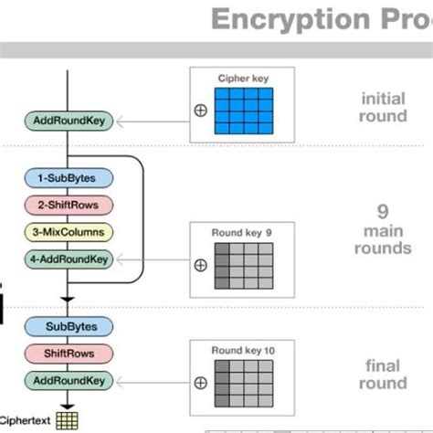 4 The General Design Of AES Encryption 11 Download Scientific Diagram