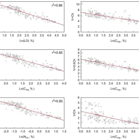 Munsell Colour Indices Versus Organic Matter Parameters For Surface Download Scientific Diagram