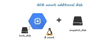 มา Mount Snapshot Disk เข้าตัว Additional Disks ที่ Gce กันเถอะ By Supanut Laddayam Myorder
