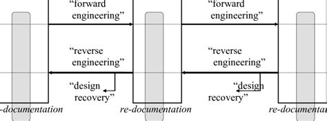 1 The Reverse Engineering Process 1 Shows An Abstract View Of Reverse Download Scientific