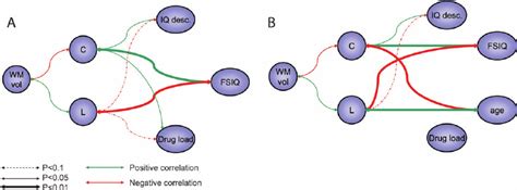 Correlation Diagrams A Schematic Diagram Showing The Investigated
