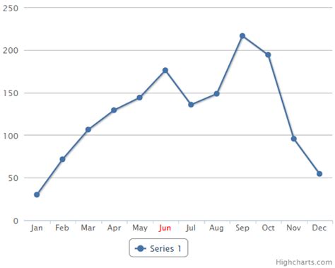 Javascript Highchart Change Color Of One X Axis Label Only Stack Overflow