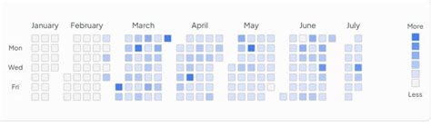 Ankush Prajapati On Linkedin 100daysofcode Codingjourney