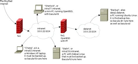 serious backup for the home network bacula configuration