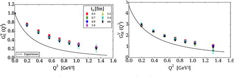 Figure 1 From Nucleon Electromagnetic Form Factors From Twisted Mass